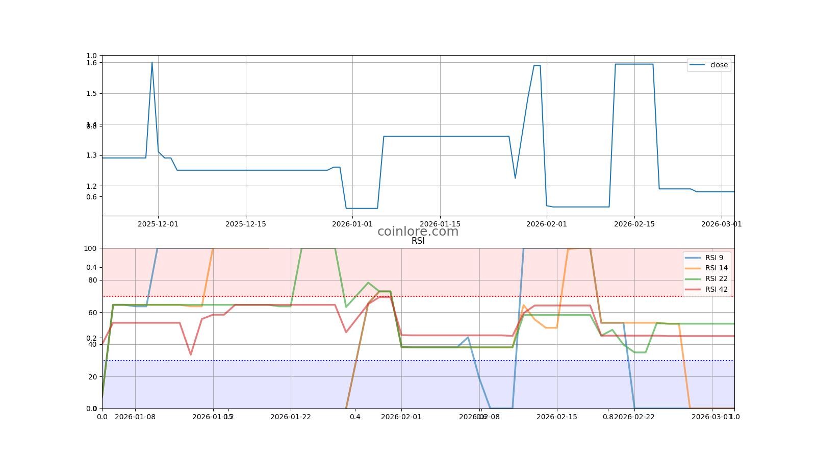 OMNI RSI indicator