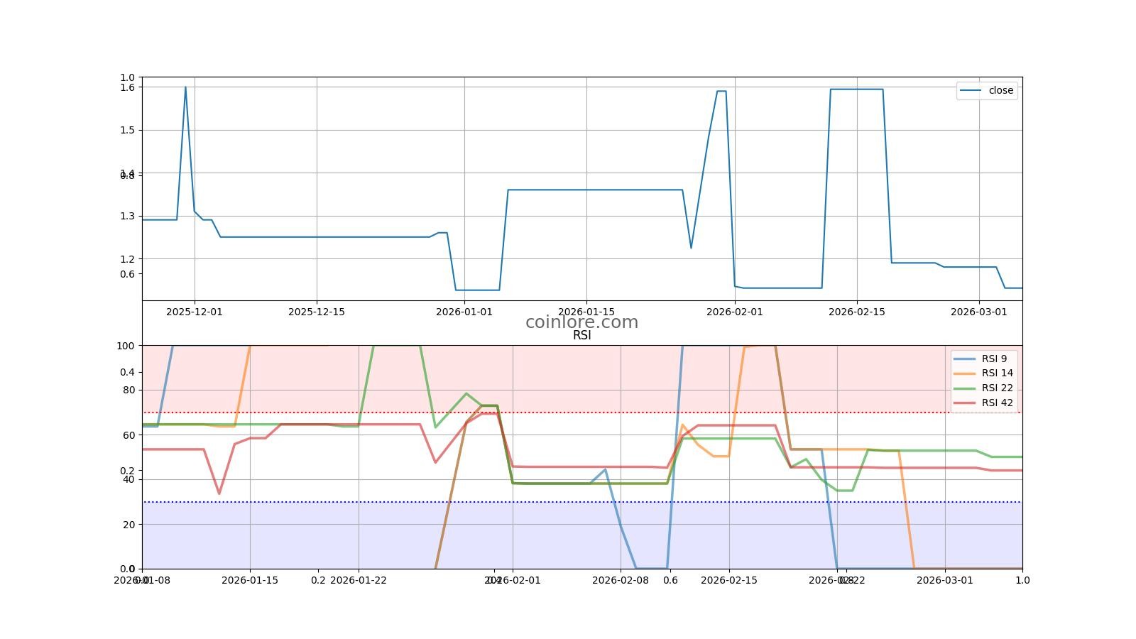 Omni RSI indicator