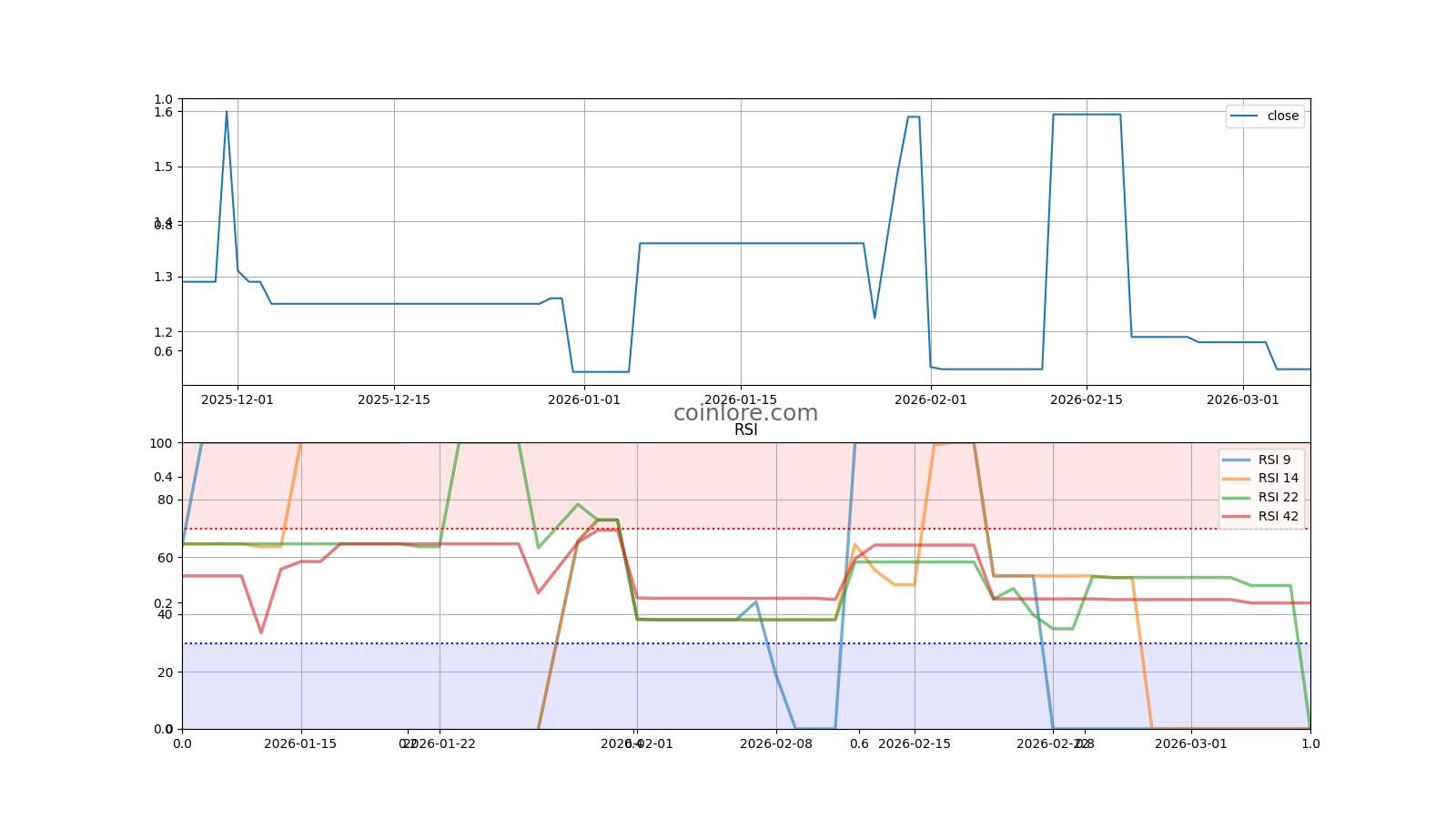 Omni RSI indicator