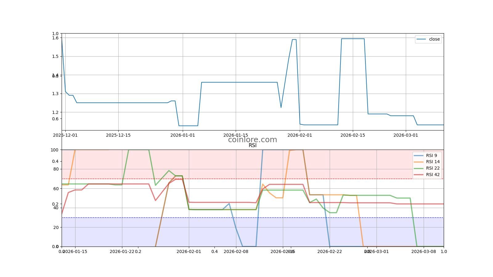 Omni RSI indicator