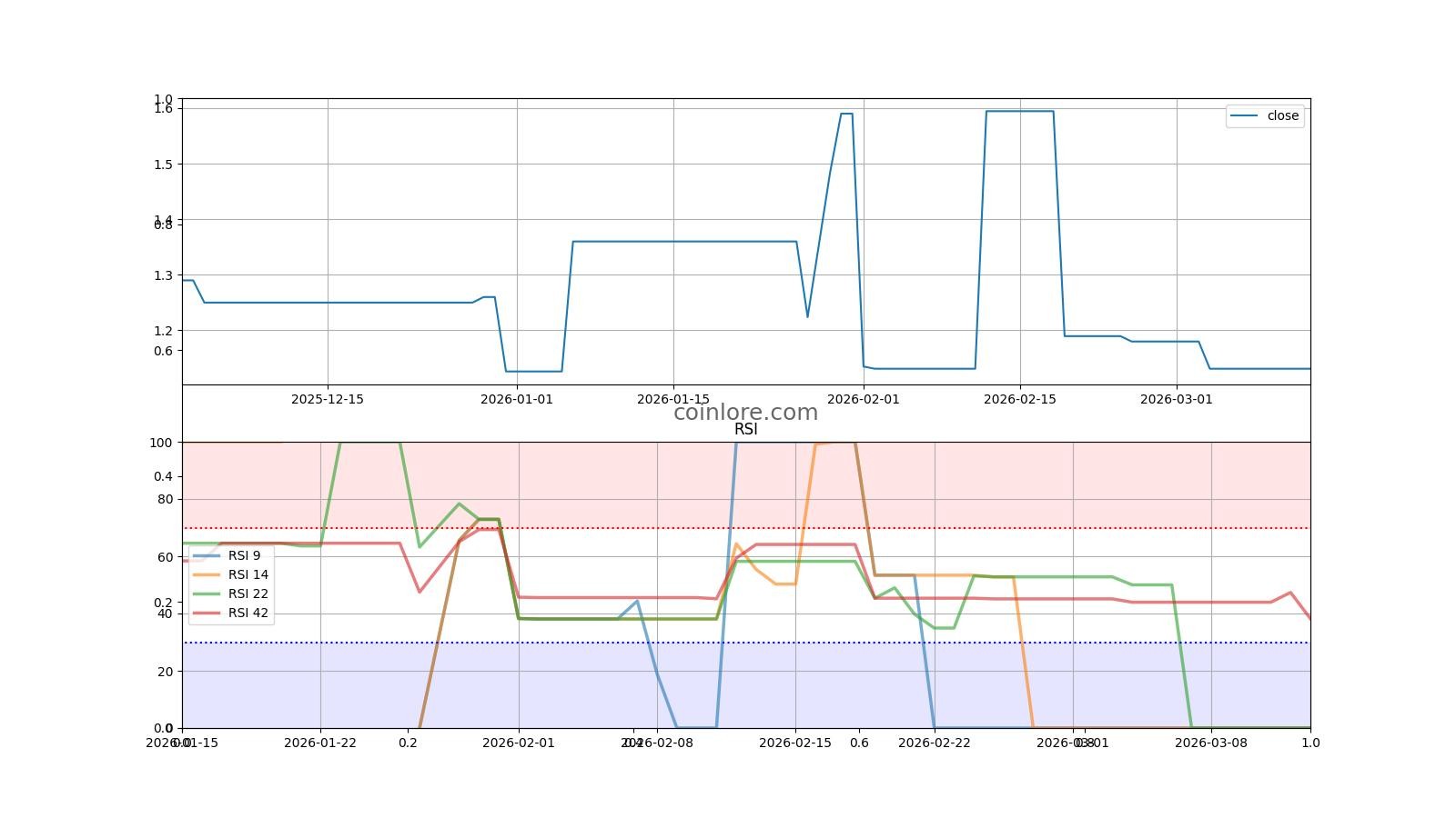 Omni RSI indicator
