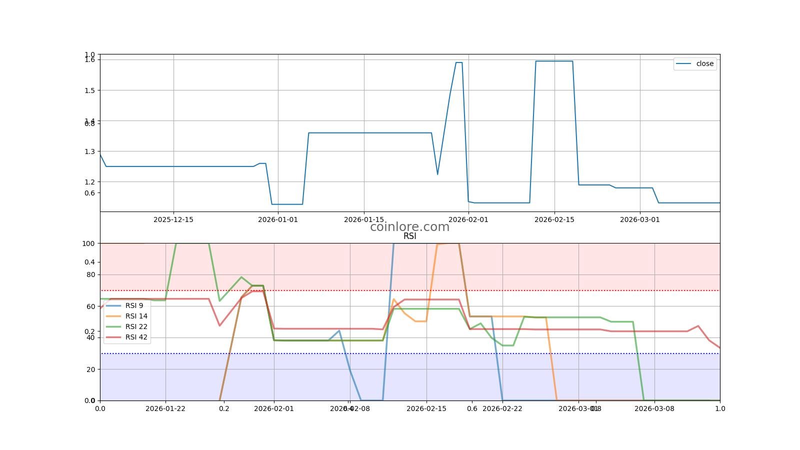 Omni RSI indicator