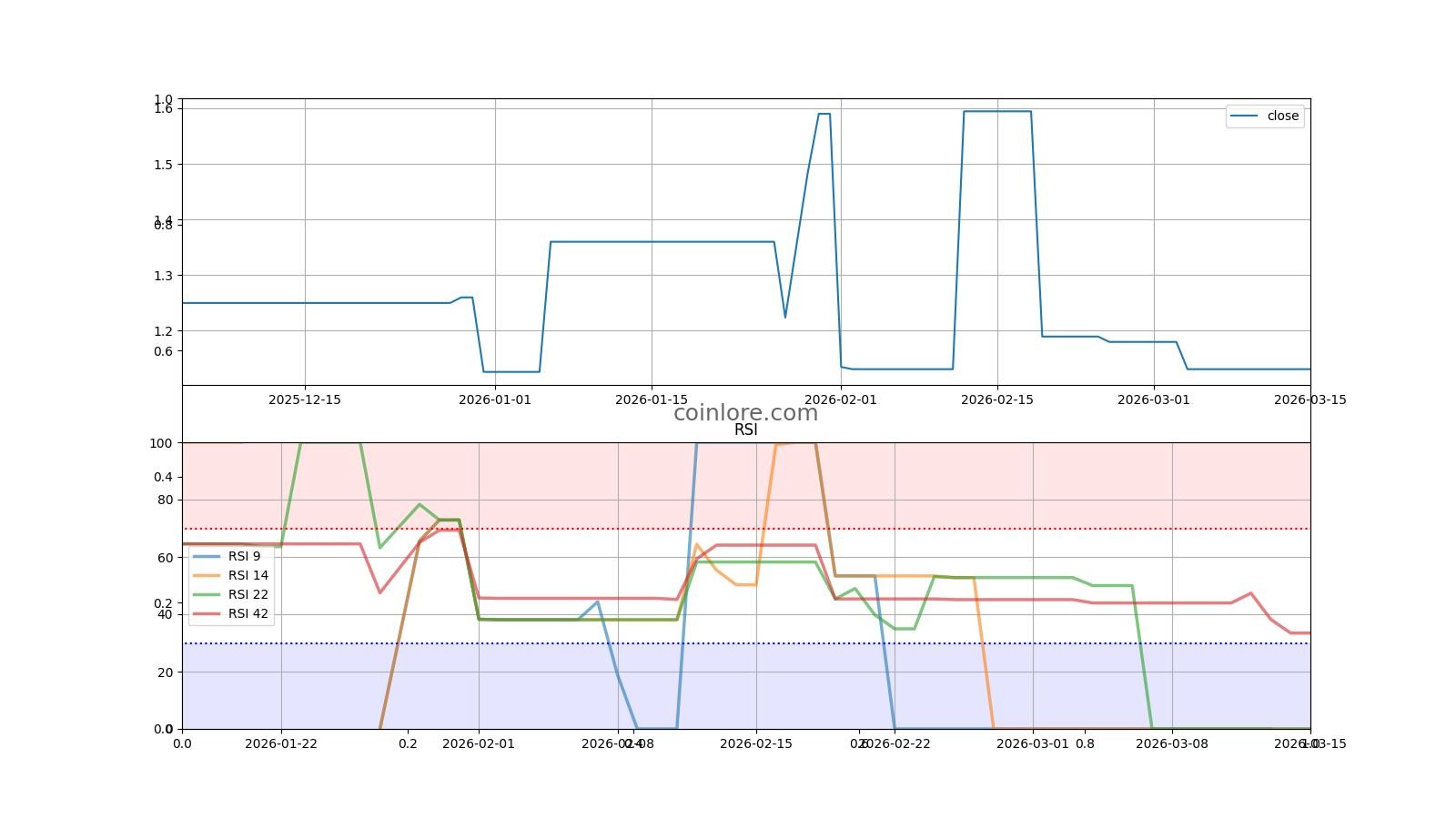Omni RSI indicator