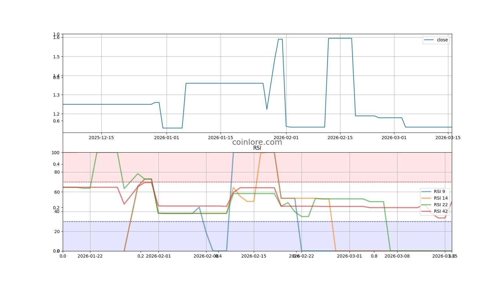 Omni RSI indicator