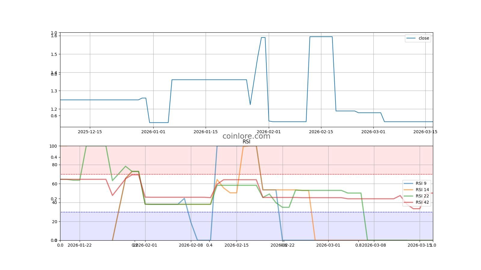 Omni RSI indicator