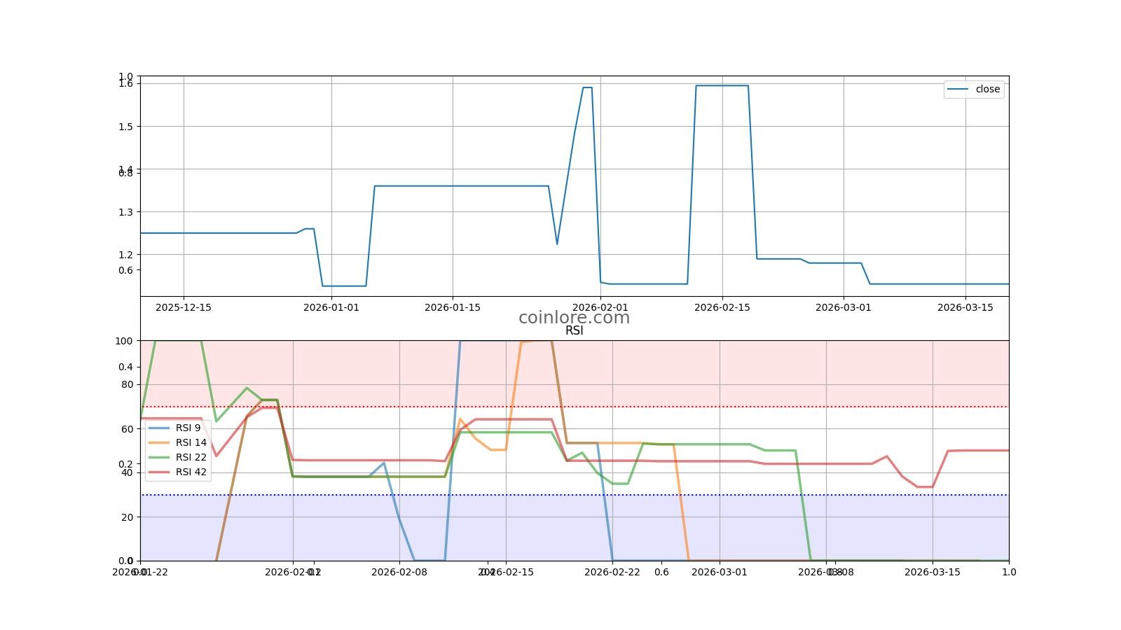 オムニ(マスターコイン) RSI indicator