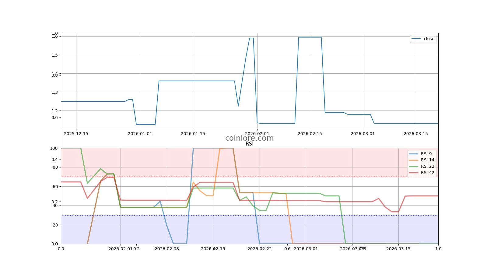 Omni RSI indicator