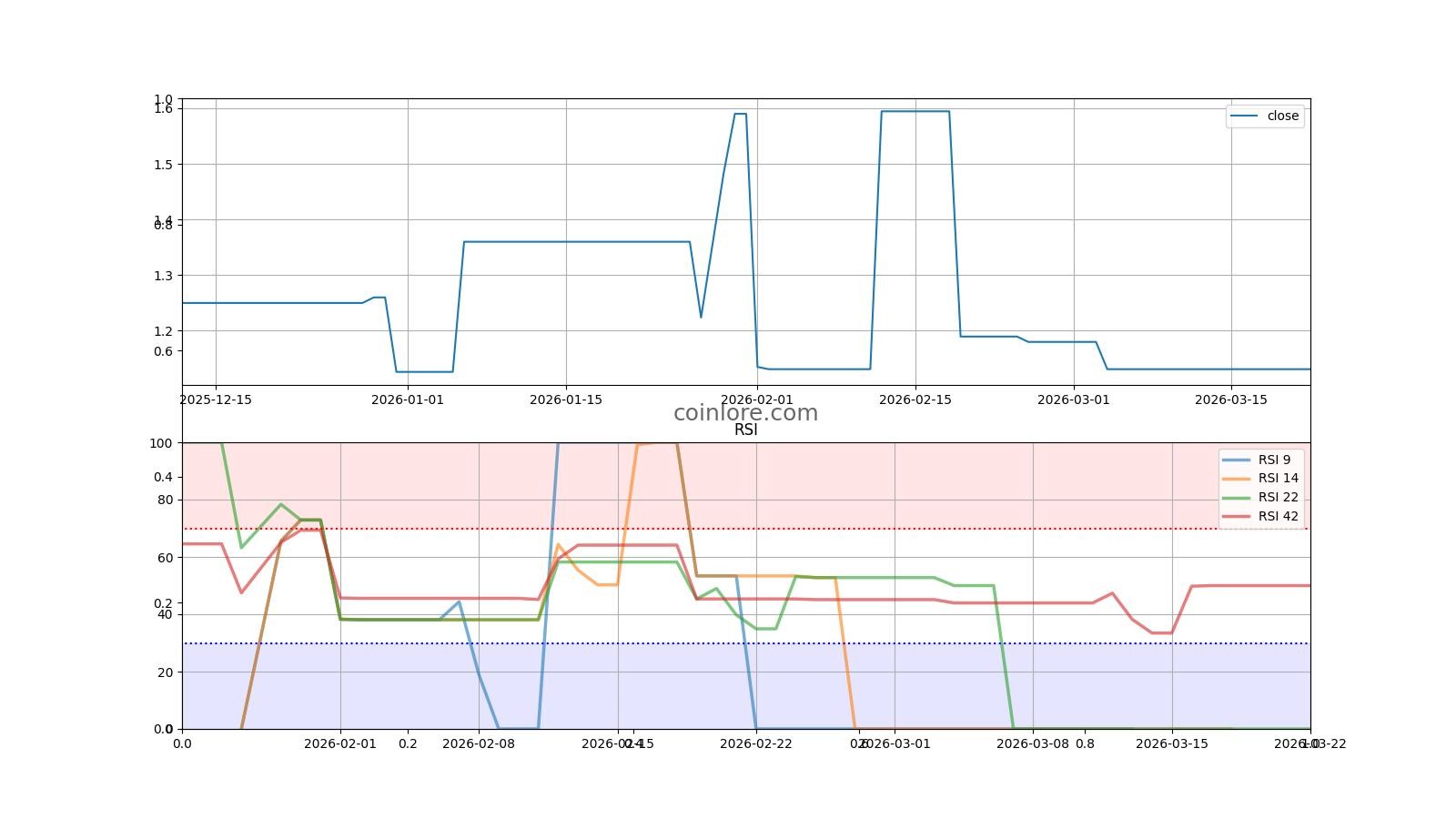 Omni RSI indicator