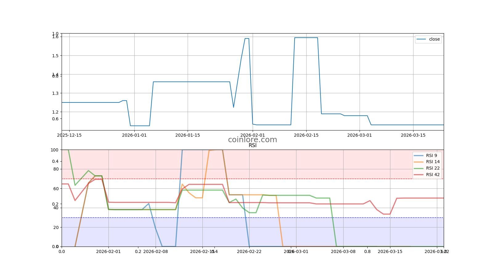 Omni RSI indicator