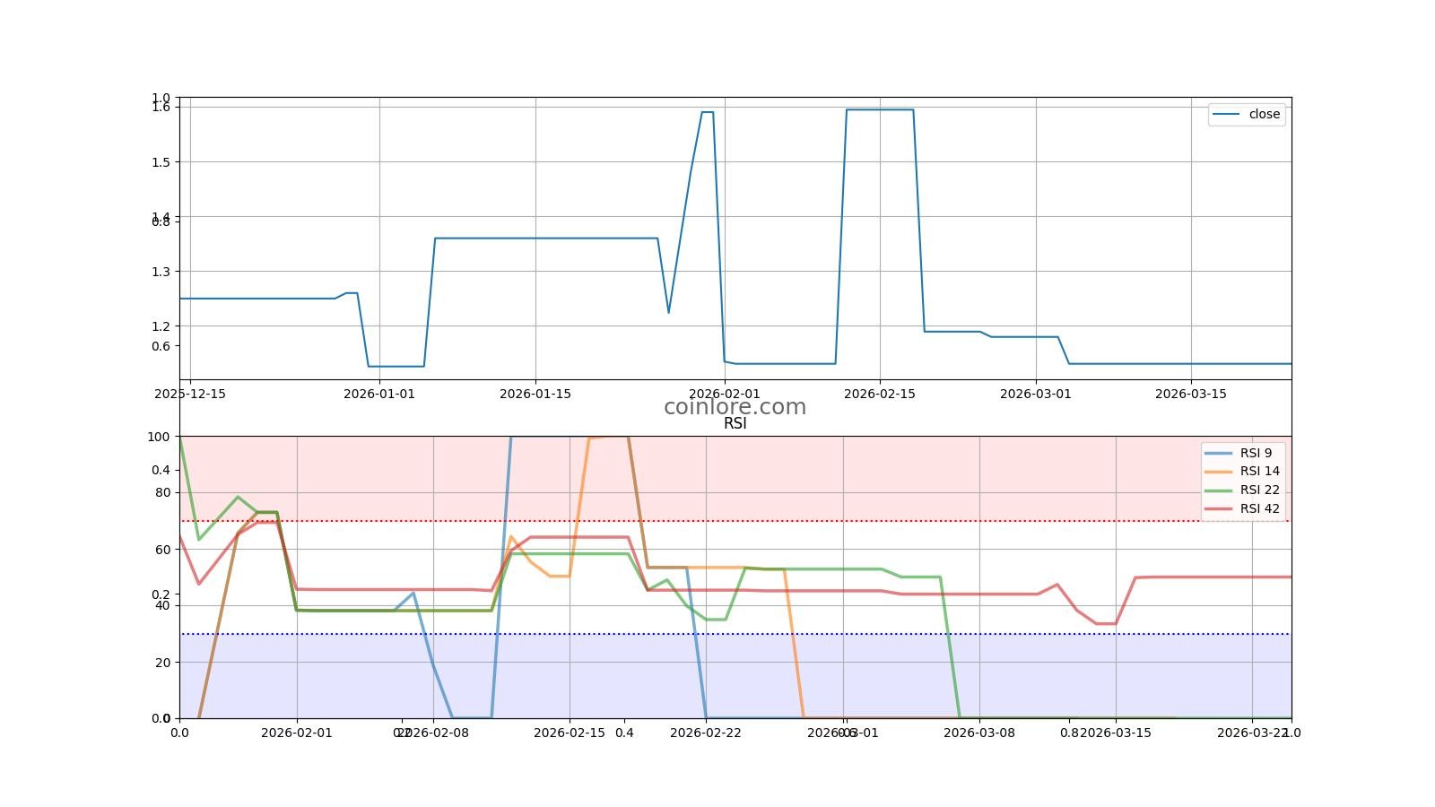 Omni RSI indicator