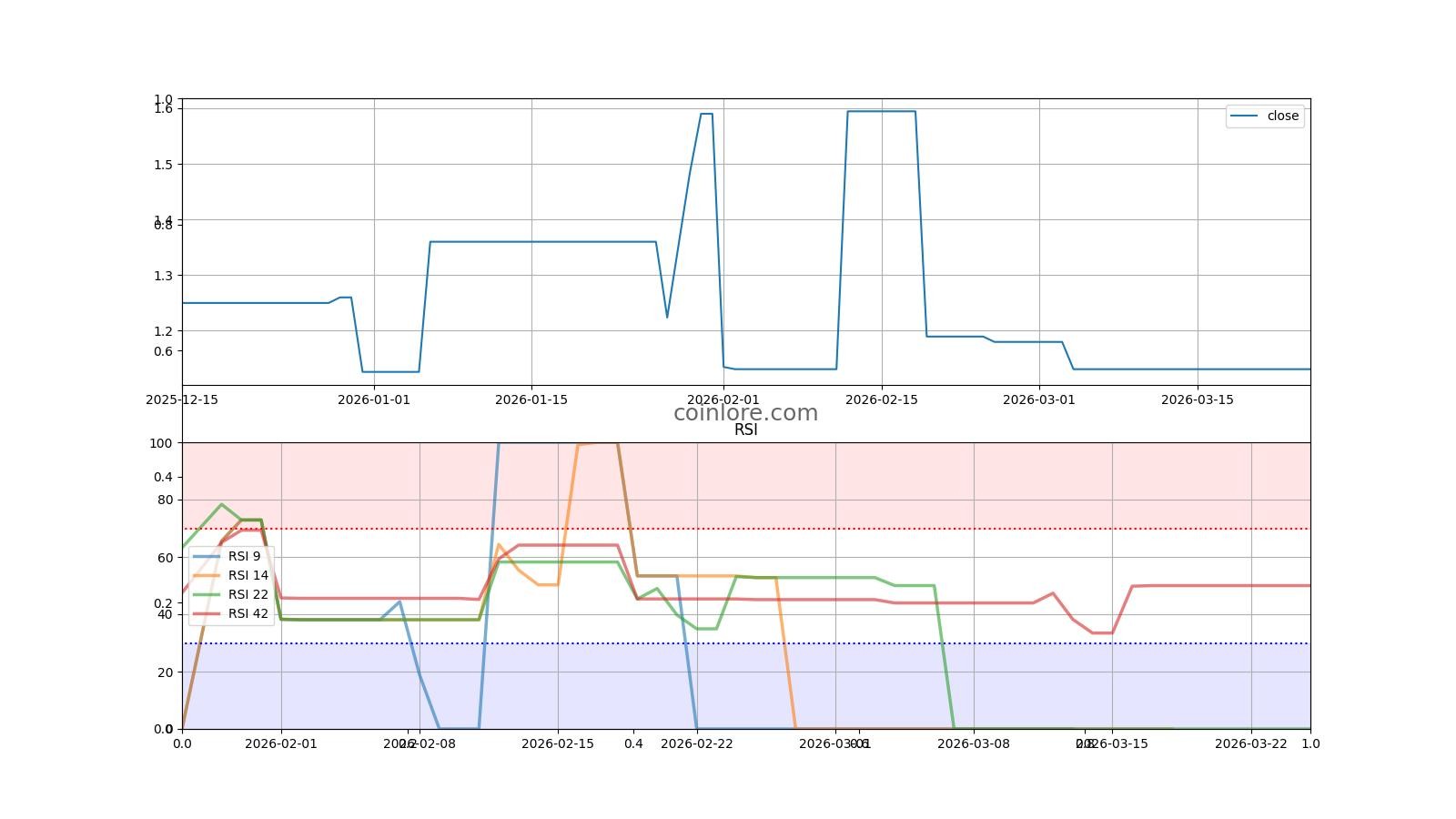 Omni RSI indicator