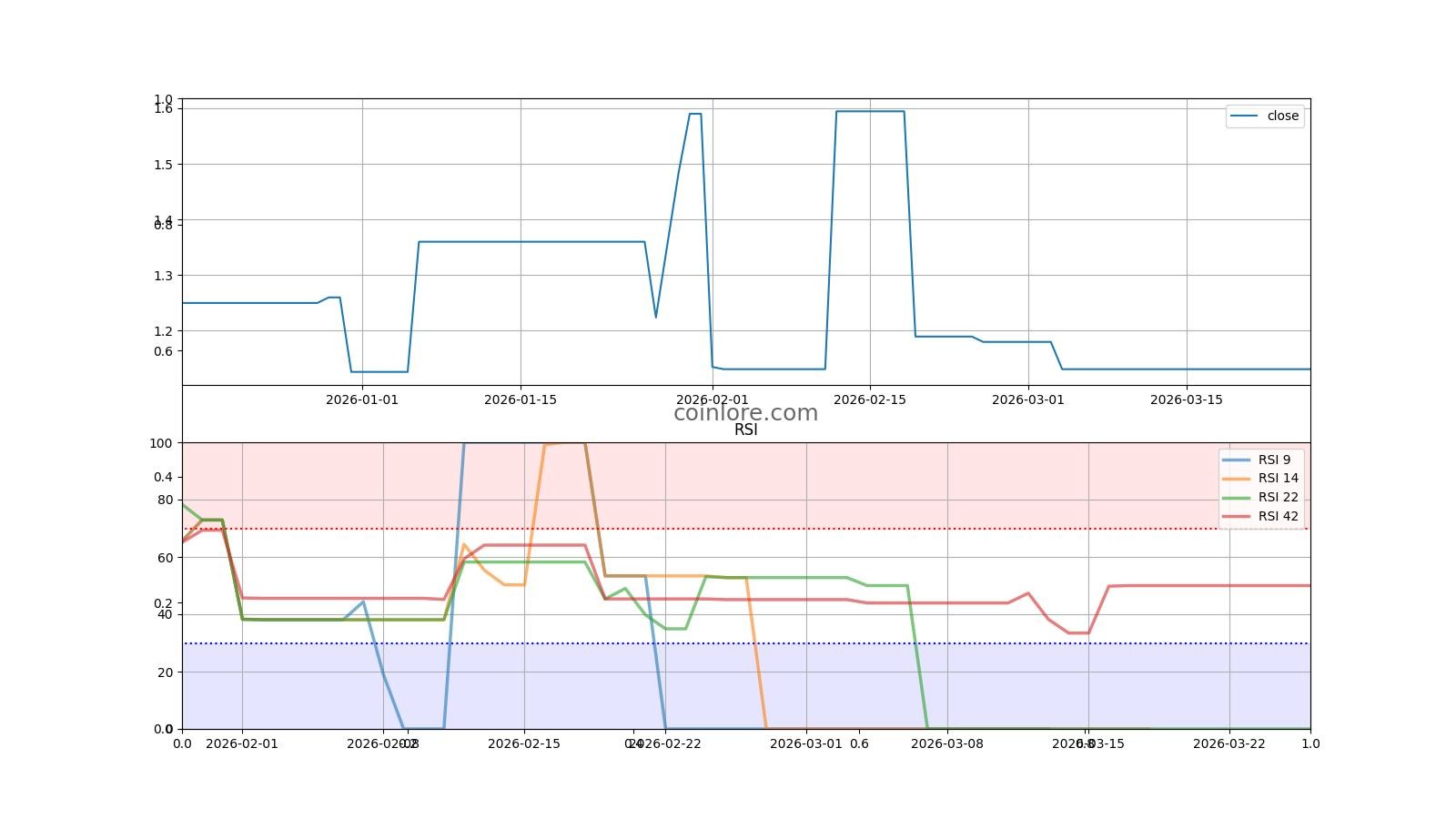 Omni RSI indicator