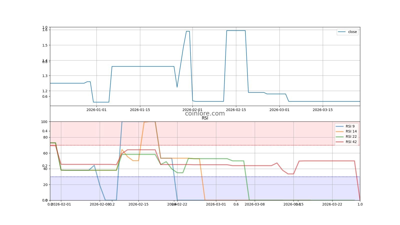 Omni RSI indicator