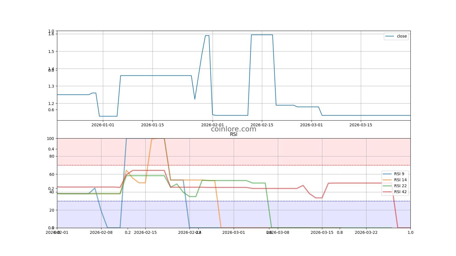Omni RSI indicator