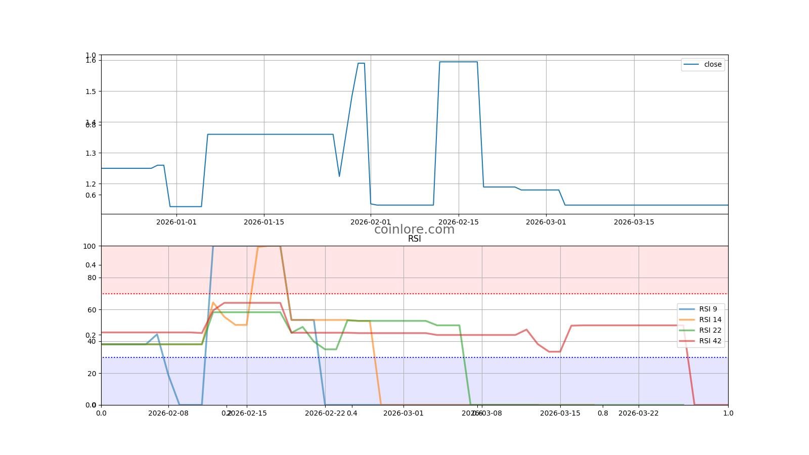 Omni RSI indicator