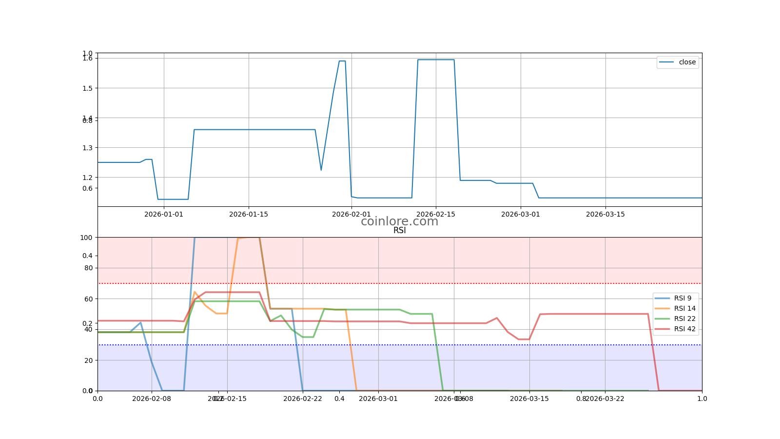 Omni RSI indicator