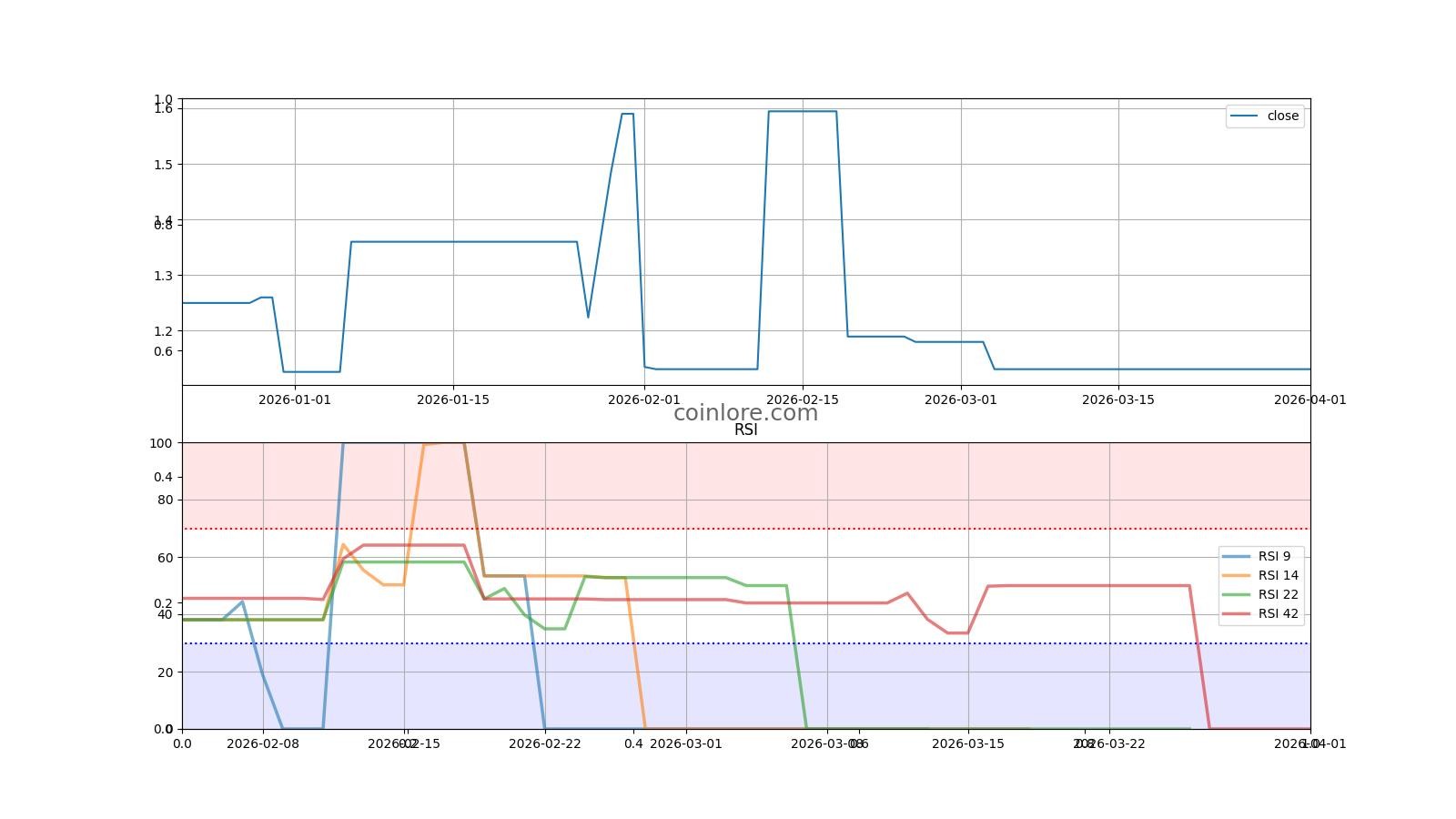 Omni RSI indicator