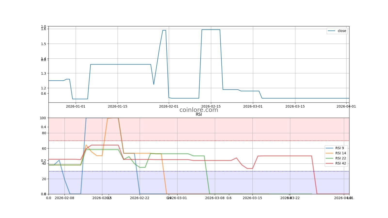 OMNI RSI indicator