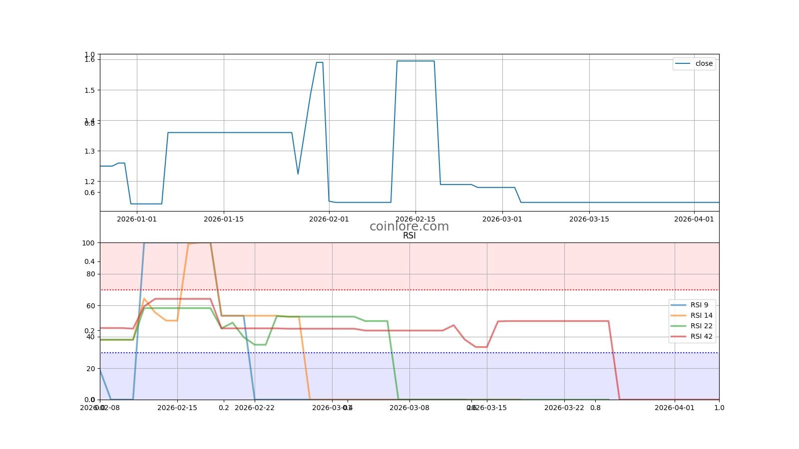 Omni RSI indicator