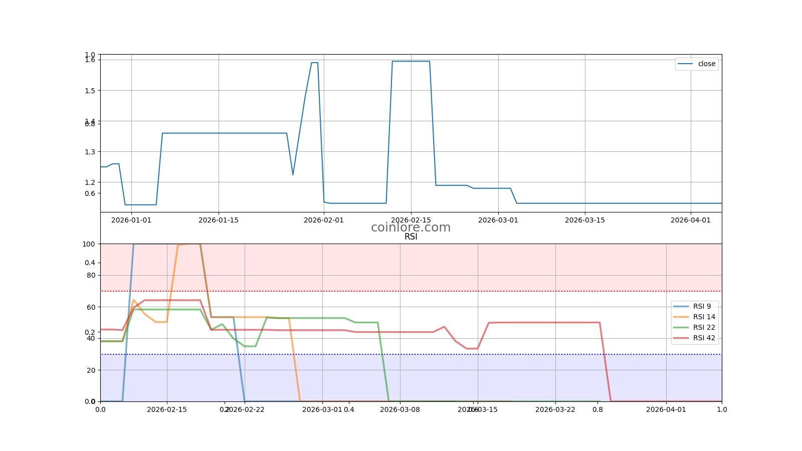 Omni RSI indicator