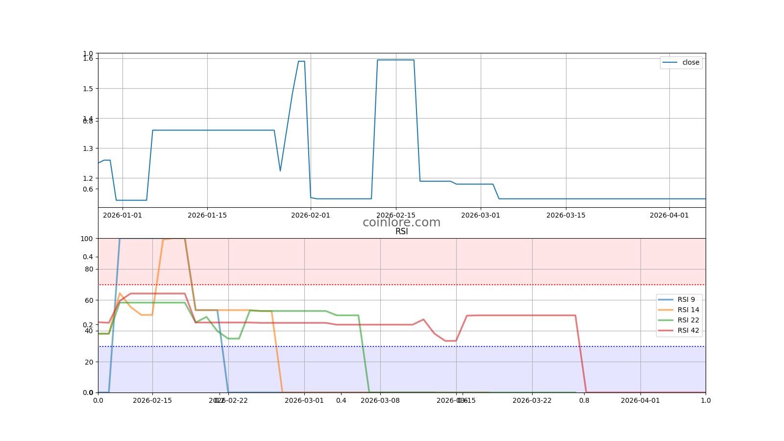 Omni RSI indicator