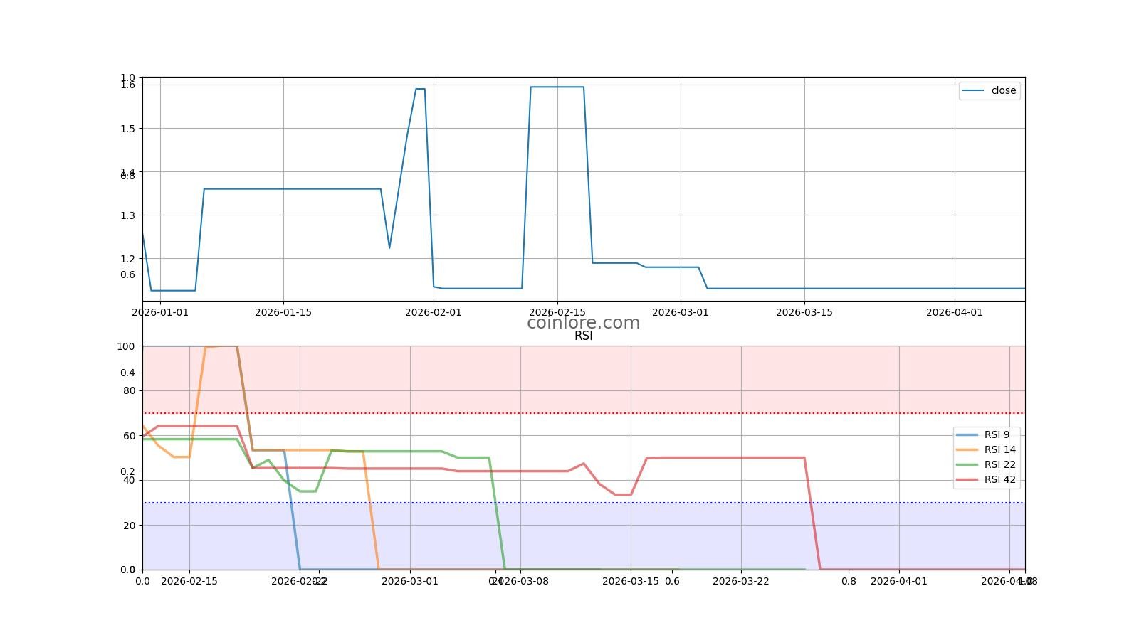 Omni RSI indicator