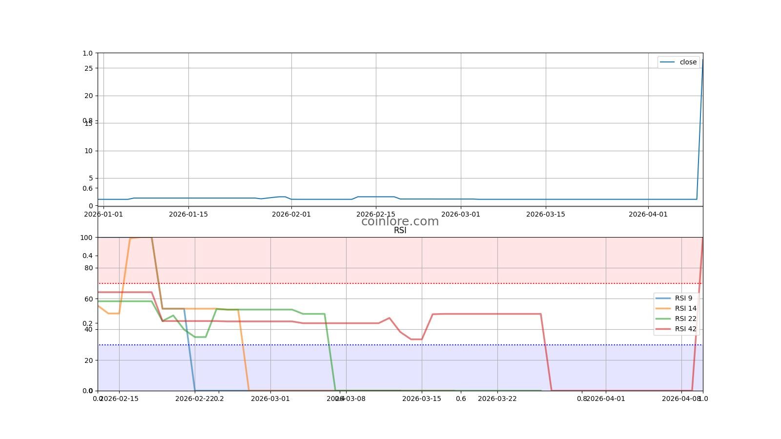 Omni RSI indicator