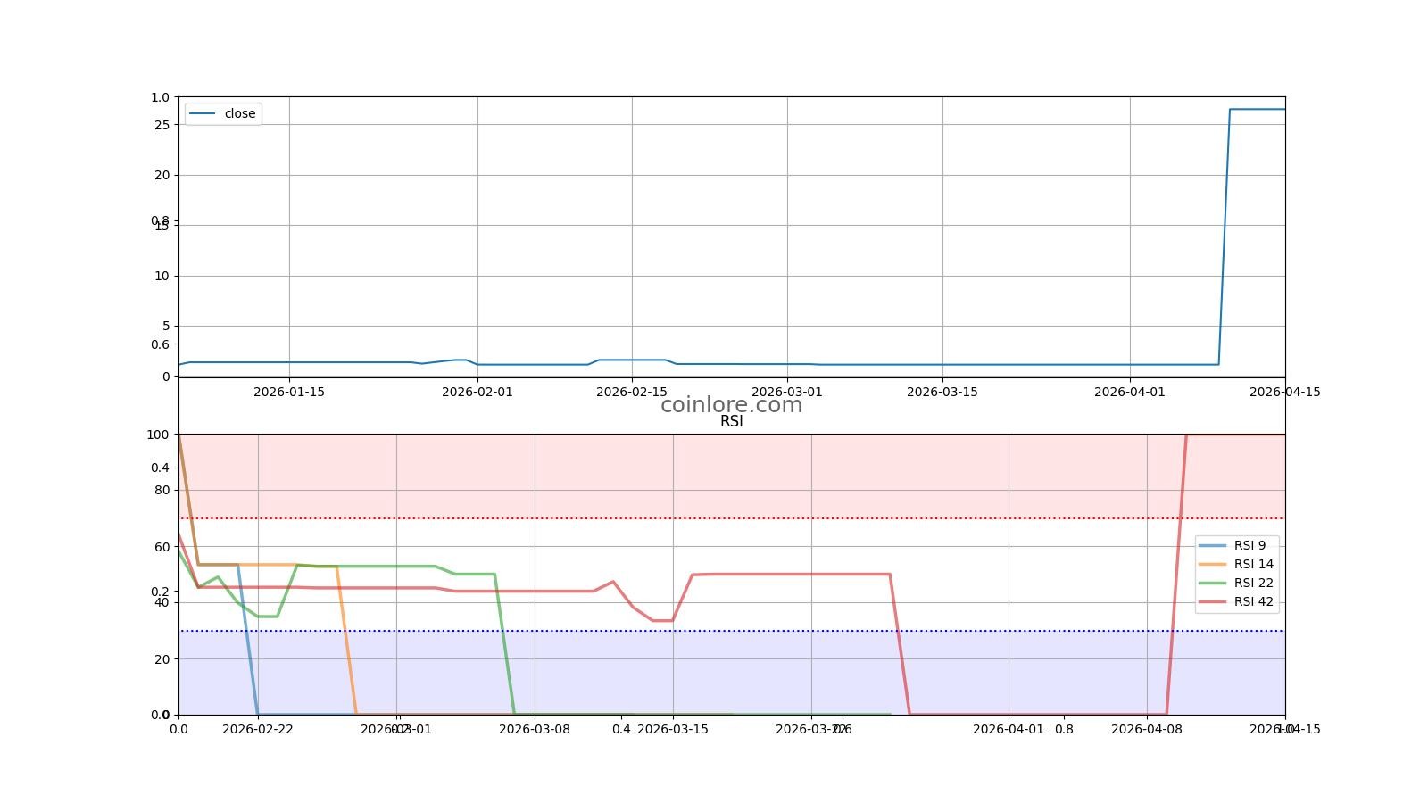 Omni RSI indicator