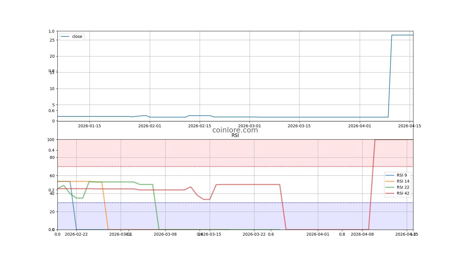 OMNI RSI indicator