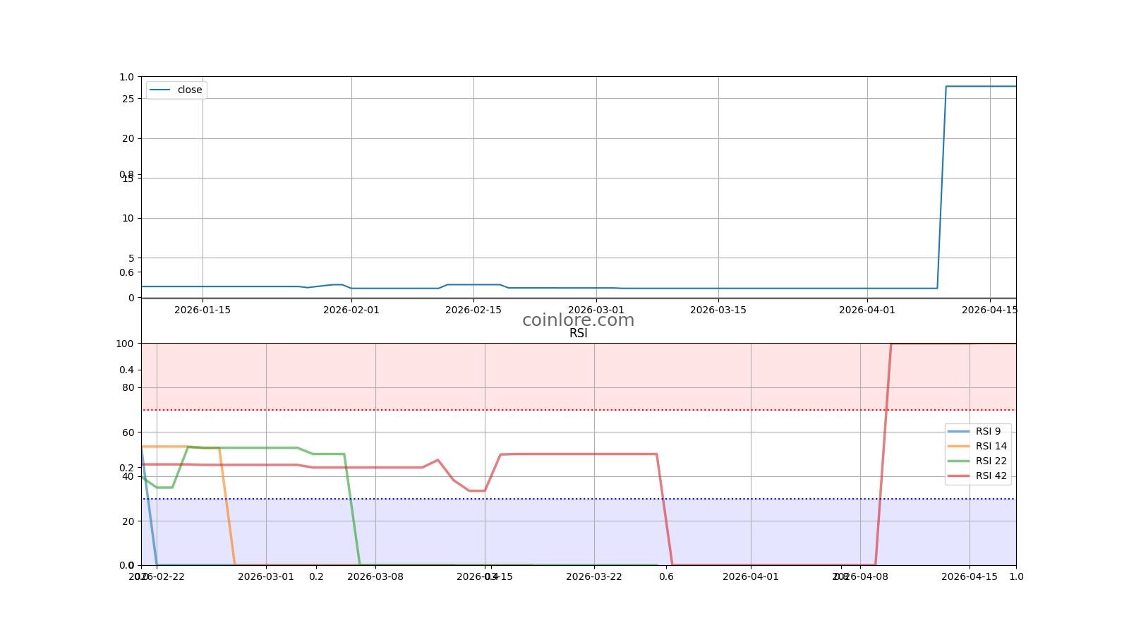 Omni RSI indicator