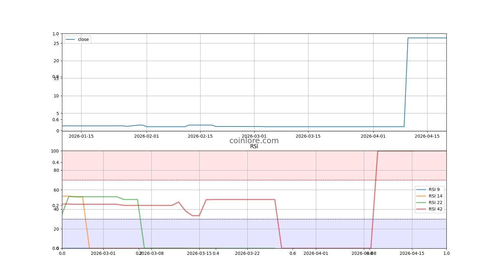 Omni RSI indicator