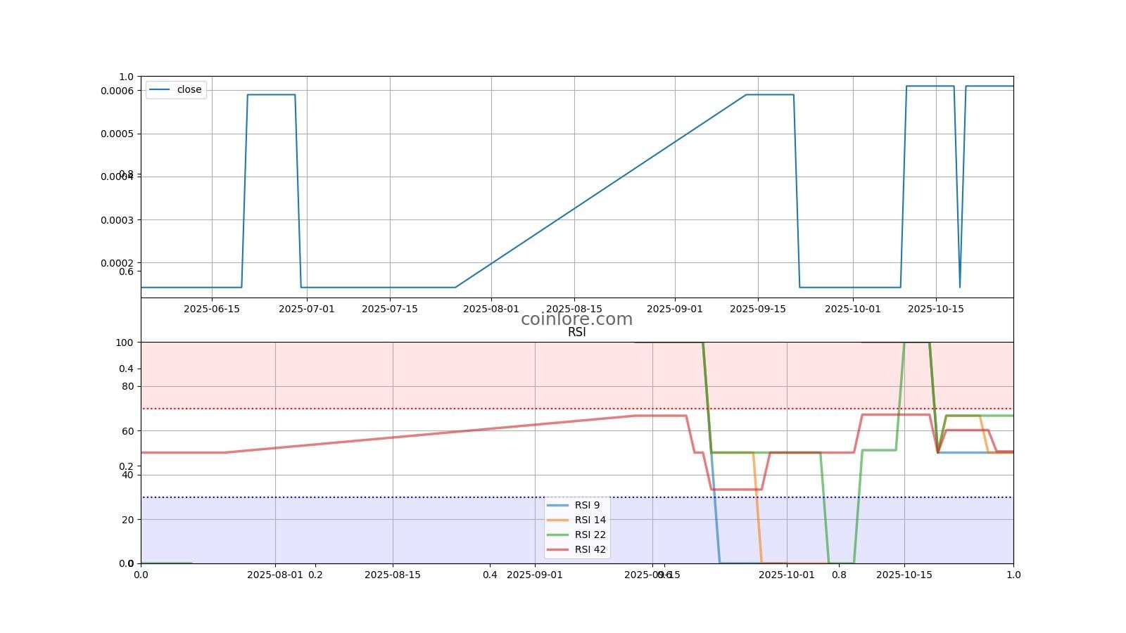 OmniaVerse RSI indicator