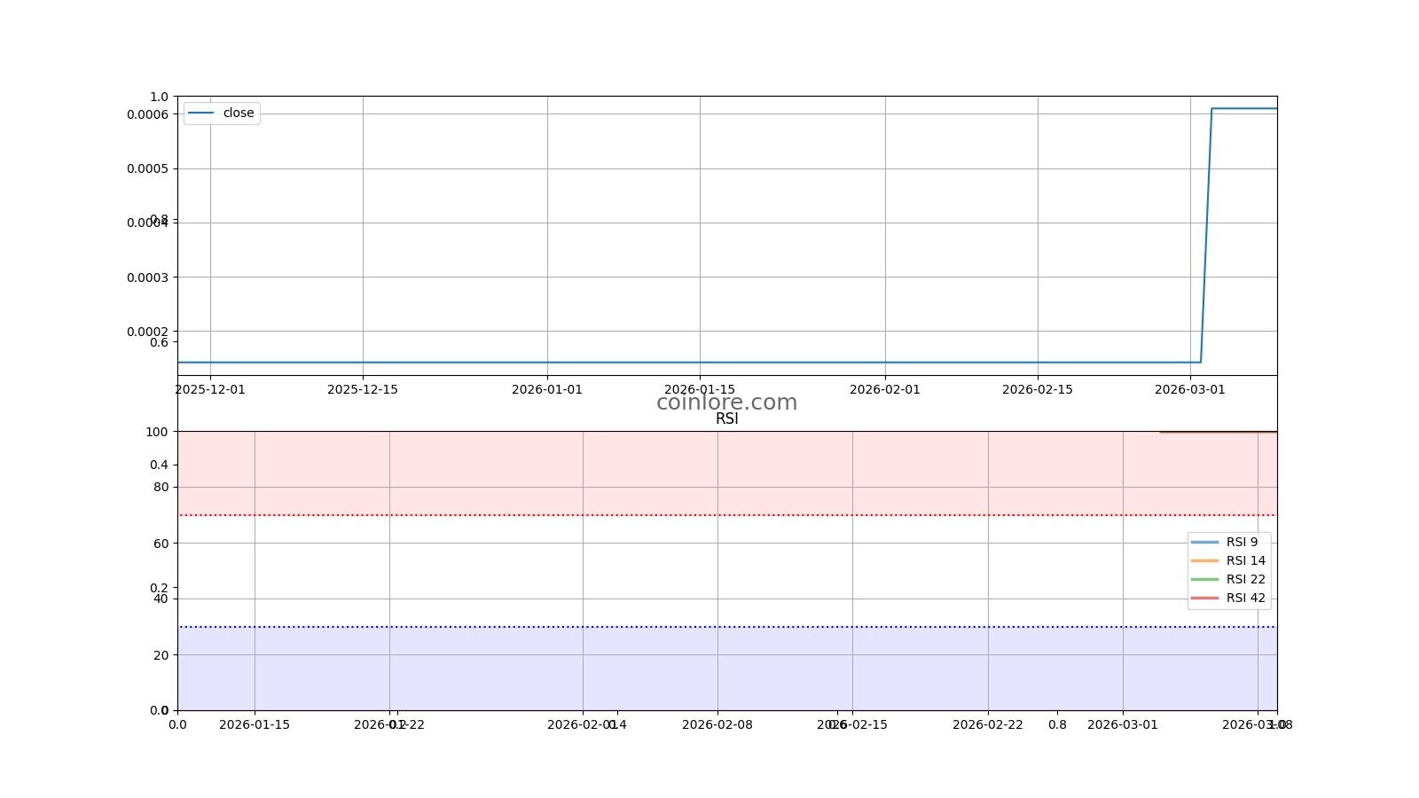 OmniaVerse RSI indicator