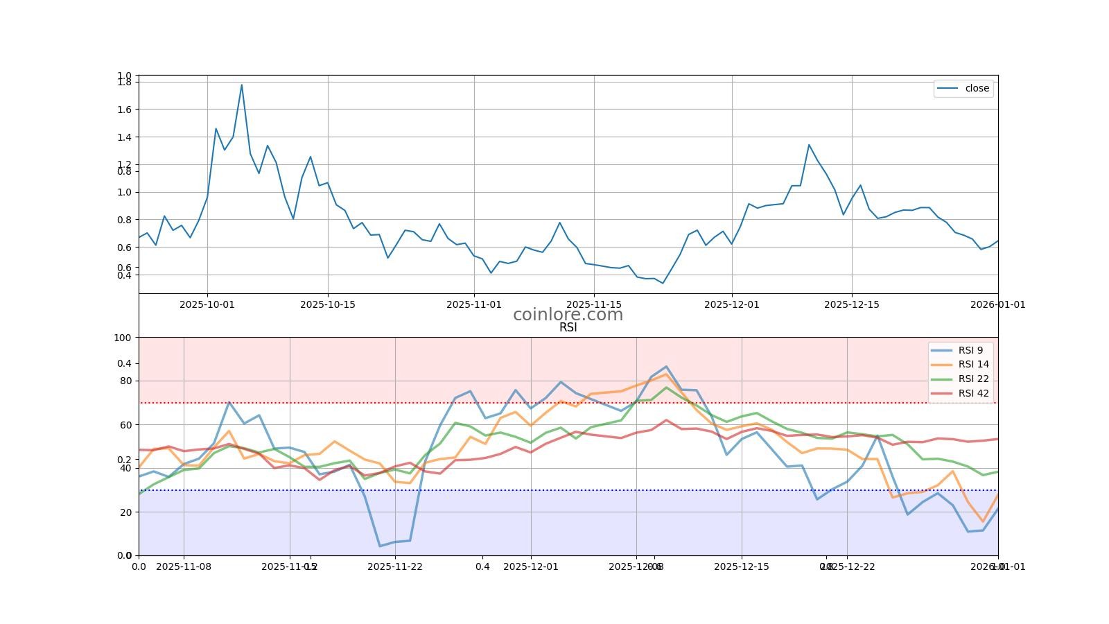 Omnipair RSI indicator
