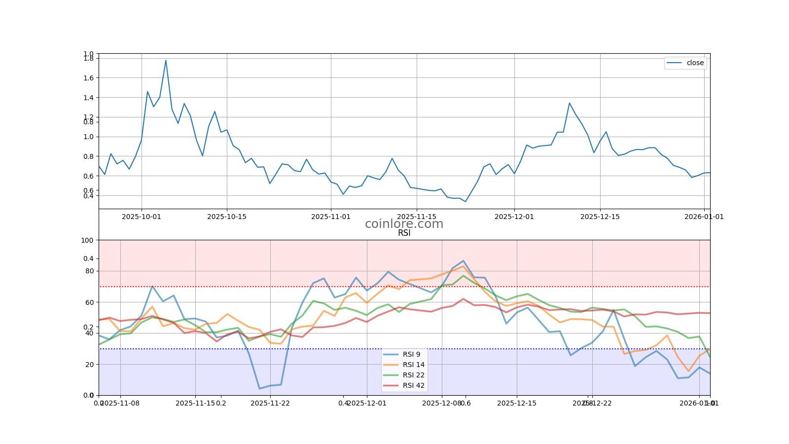 Omnipair RSI indicator