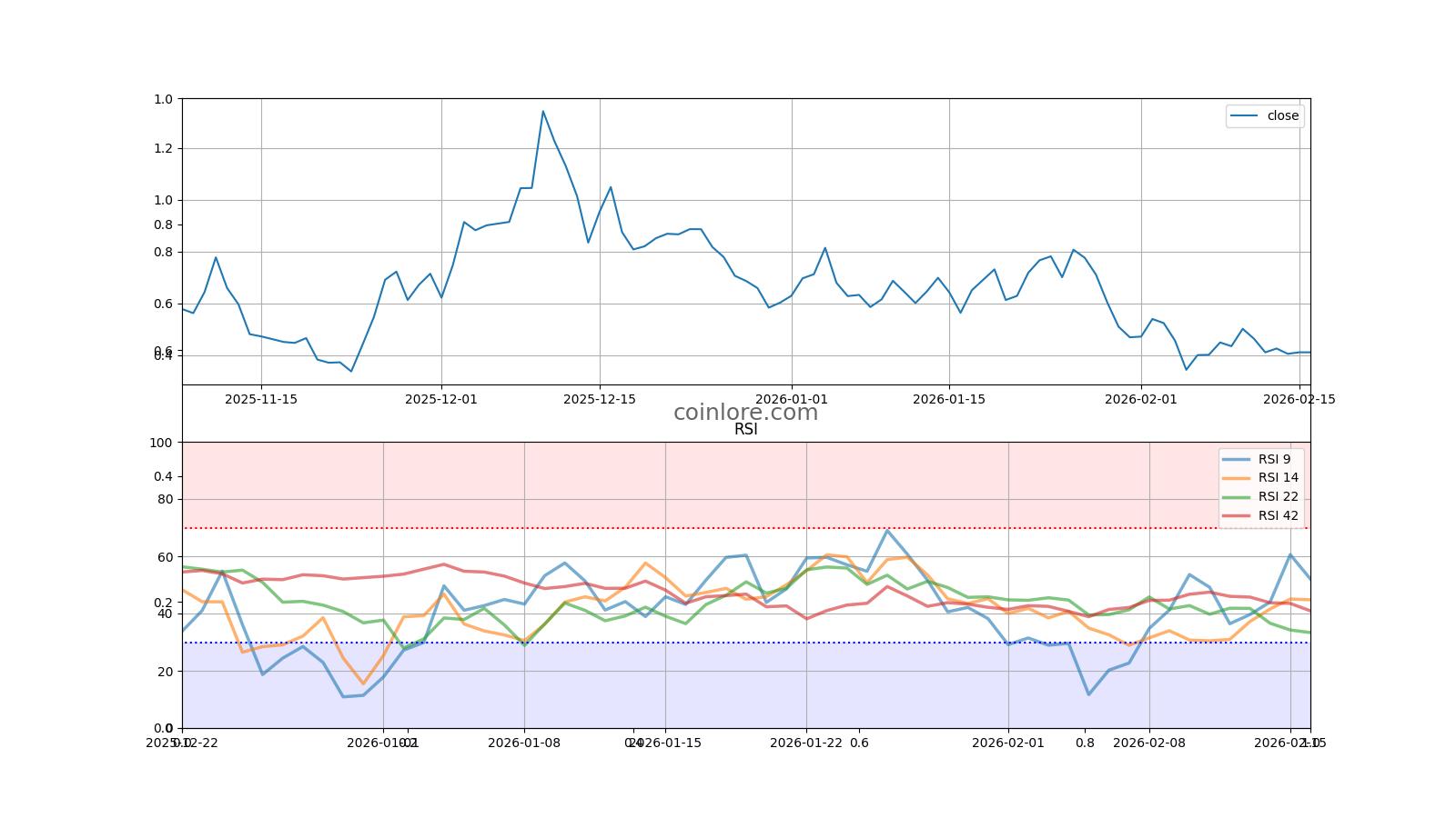 Omnipair RSI indicator
