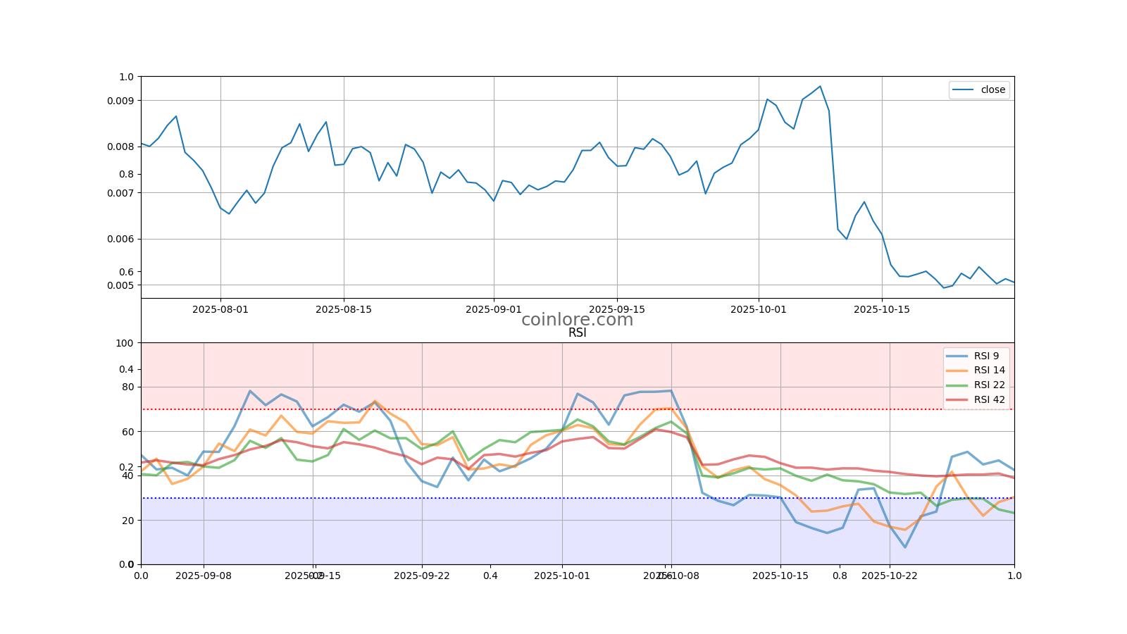 Beam RSI indicator
