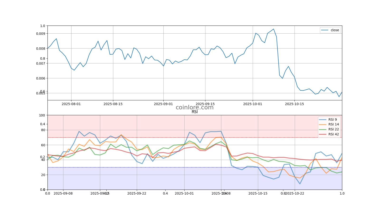 Beam RSI indicator