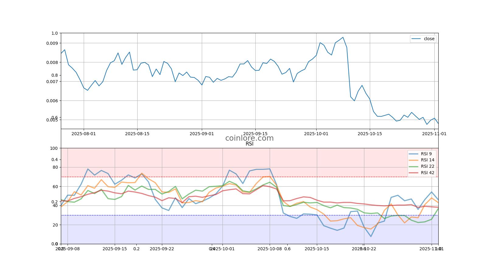 Beam RSI indicator