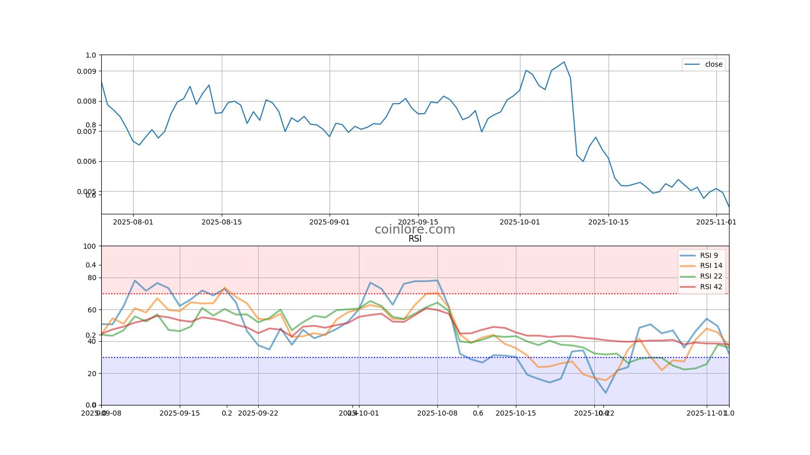 Beam RSI indicator