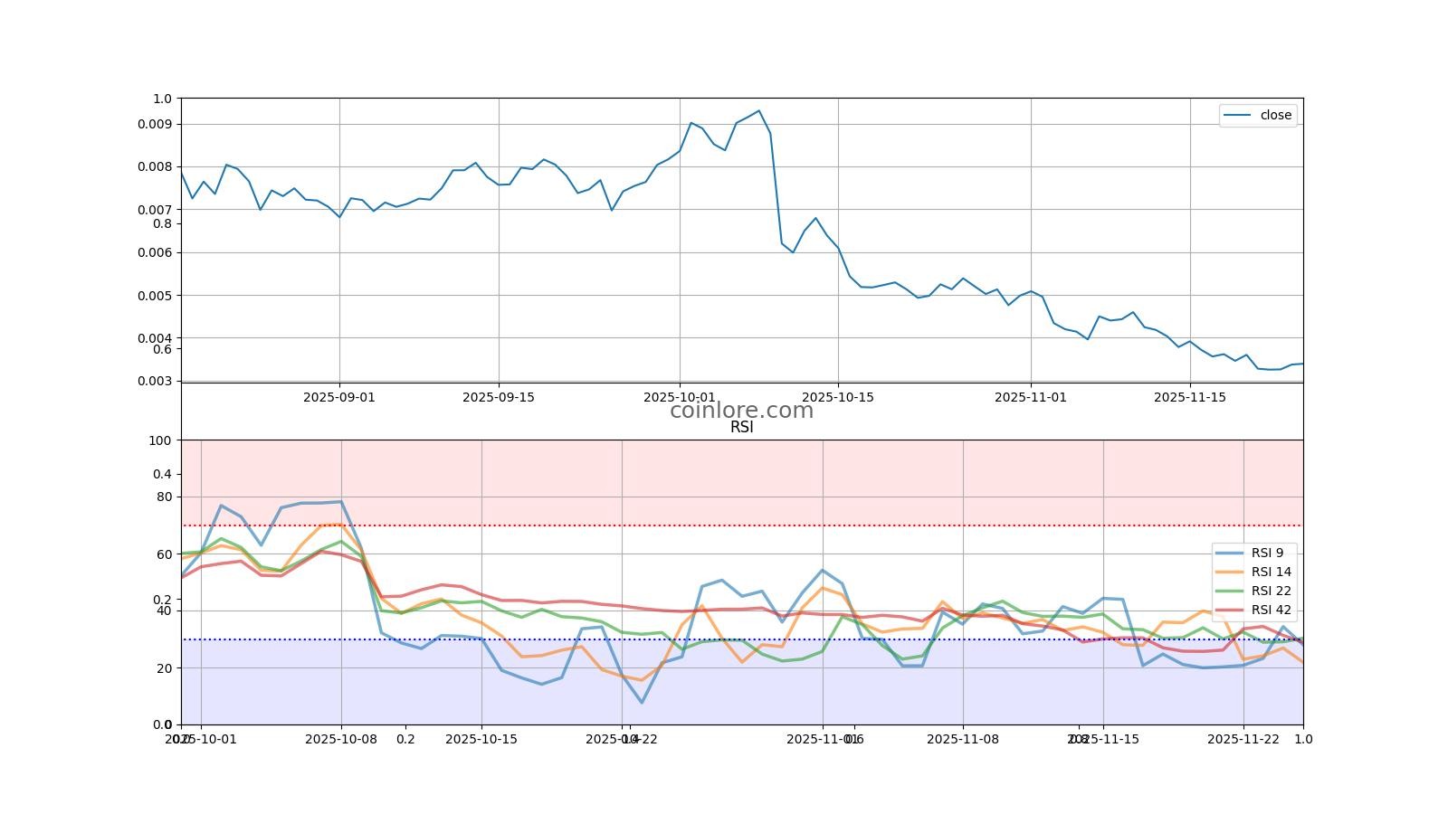 Beam RSI indicator