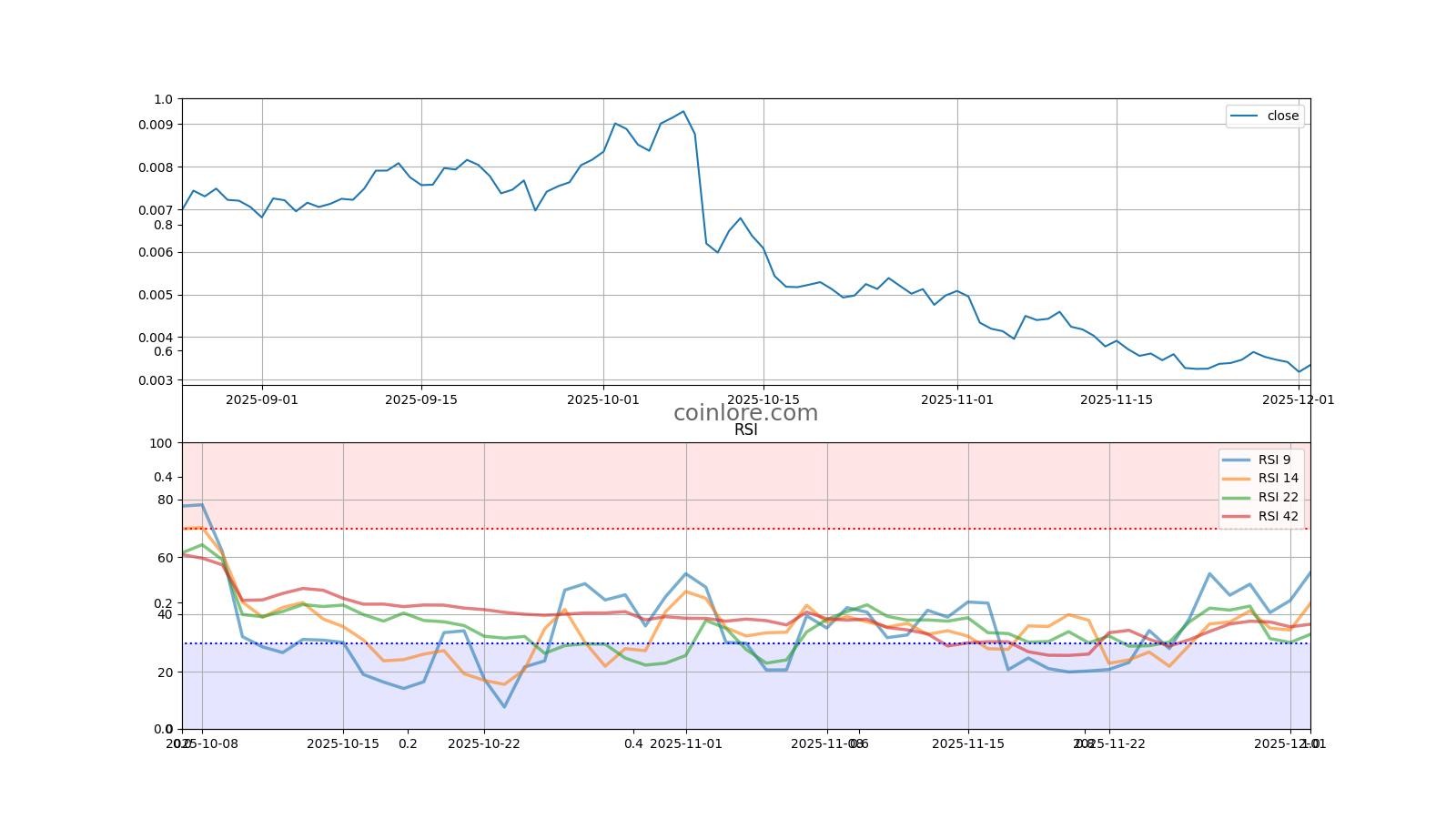 Beam RSI indicator