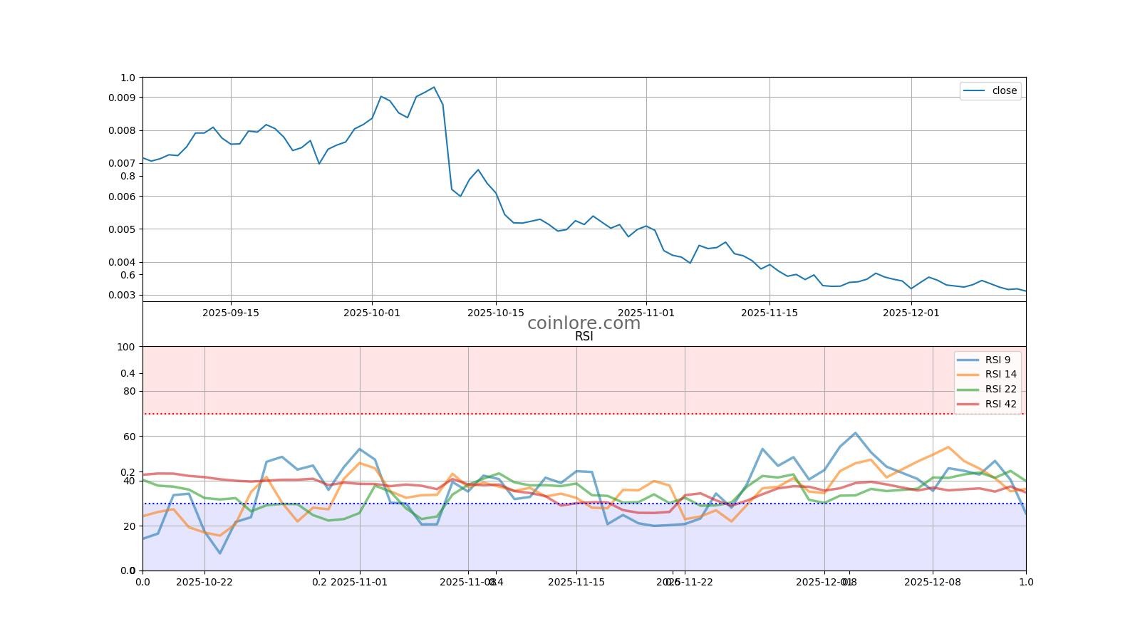 Beam RSI indicator