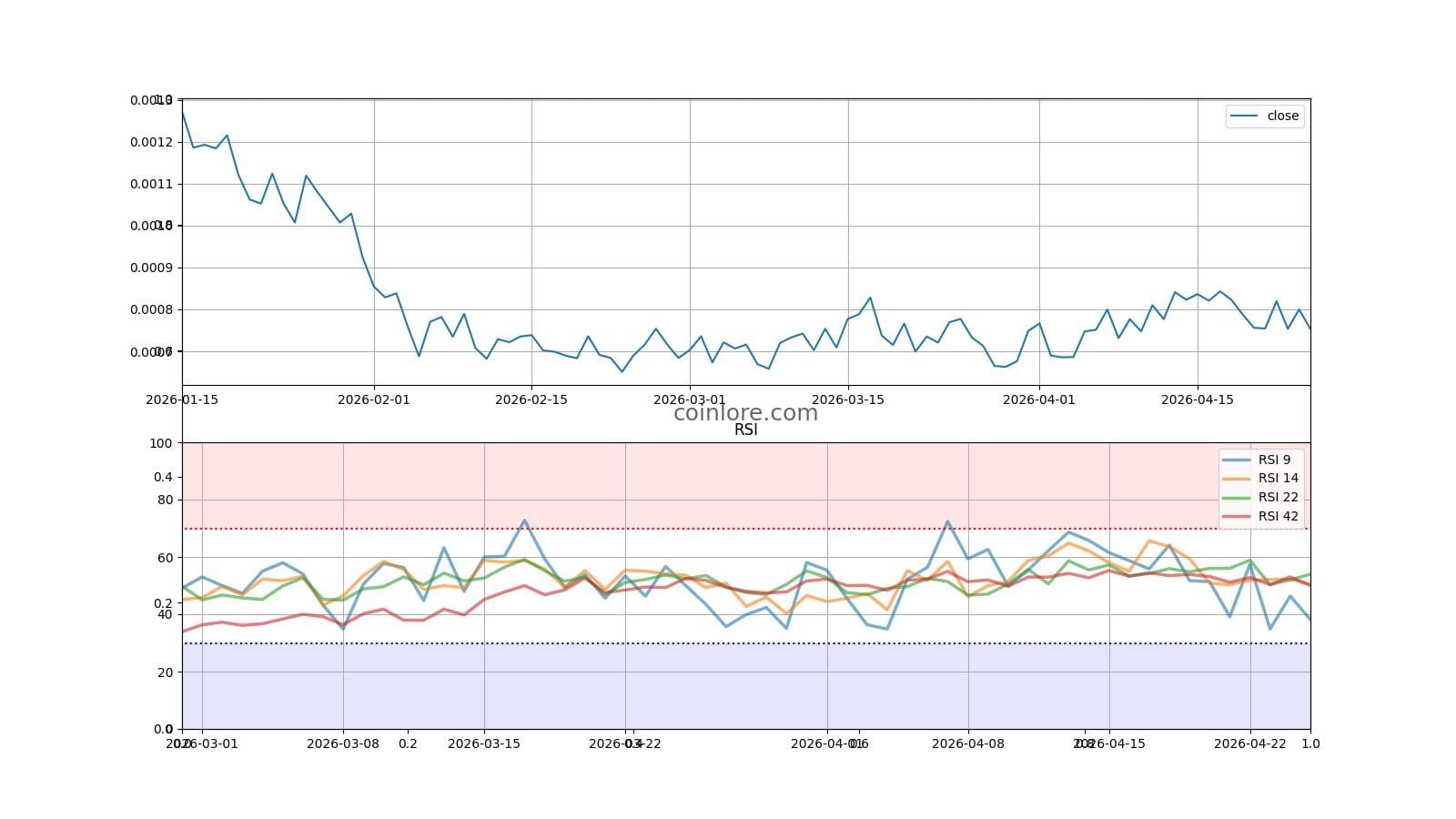 Onchain AI RSI indicator