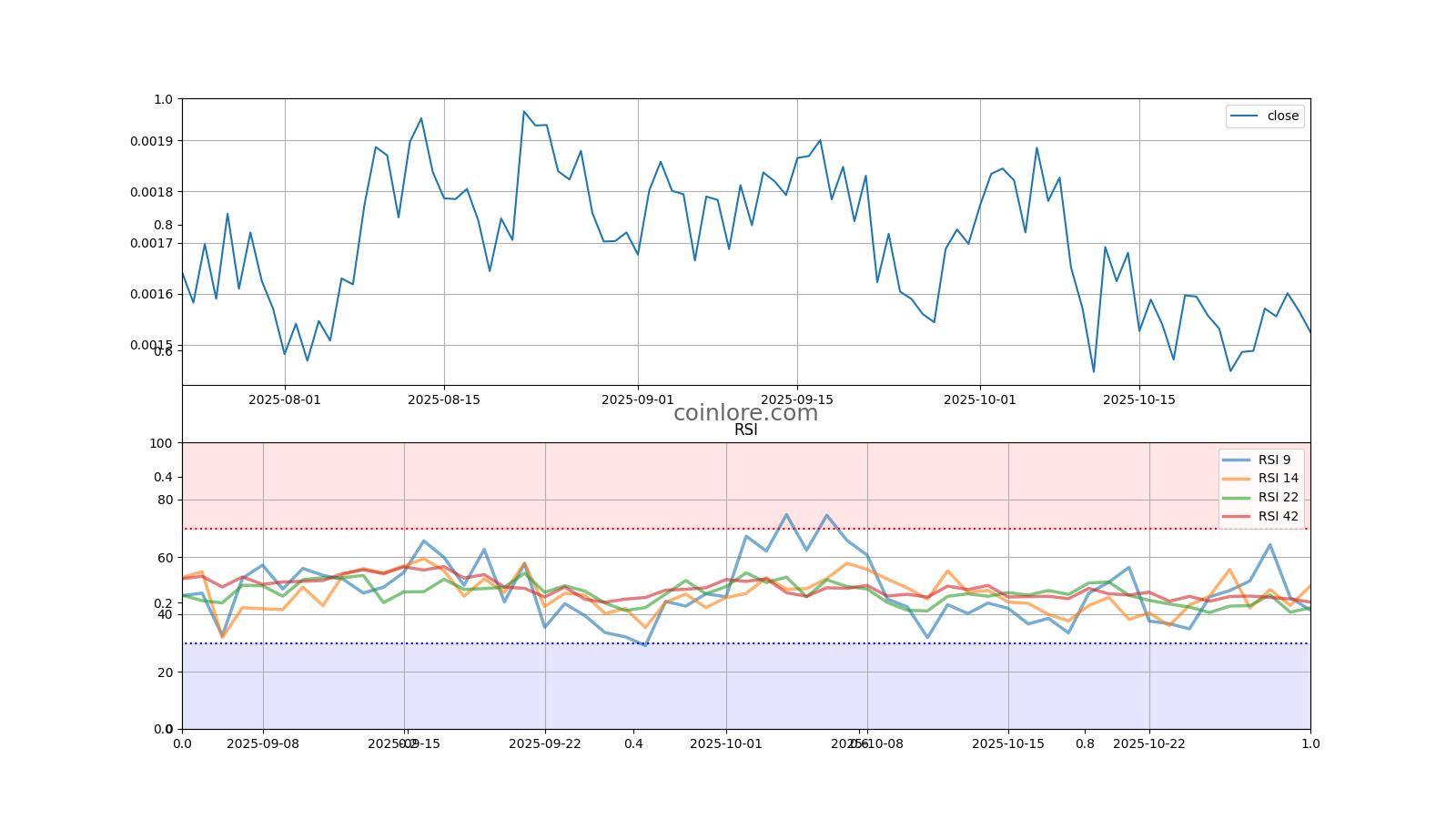 Onchain AI RSI indicator