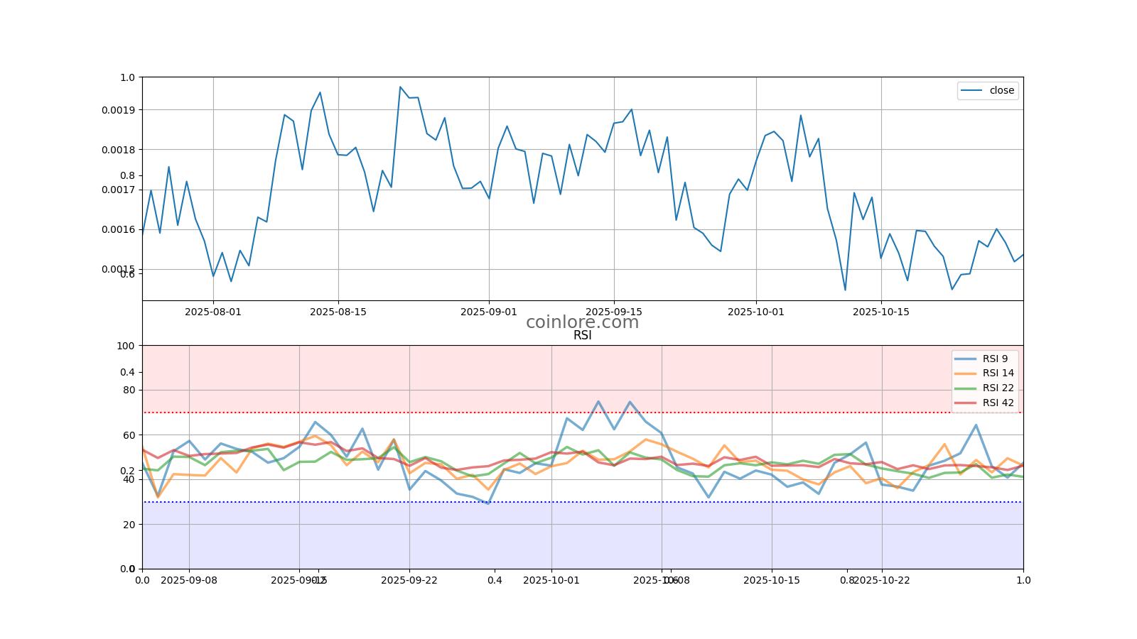 Onchain AI RSI indicator