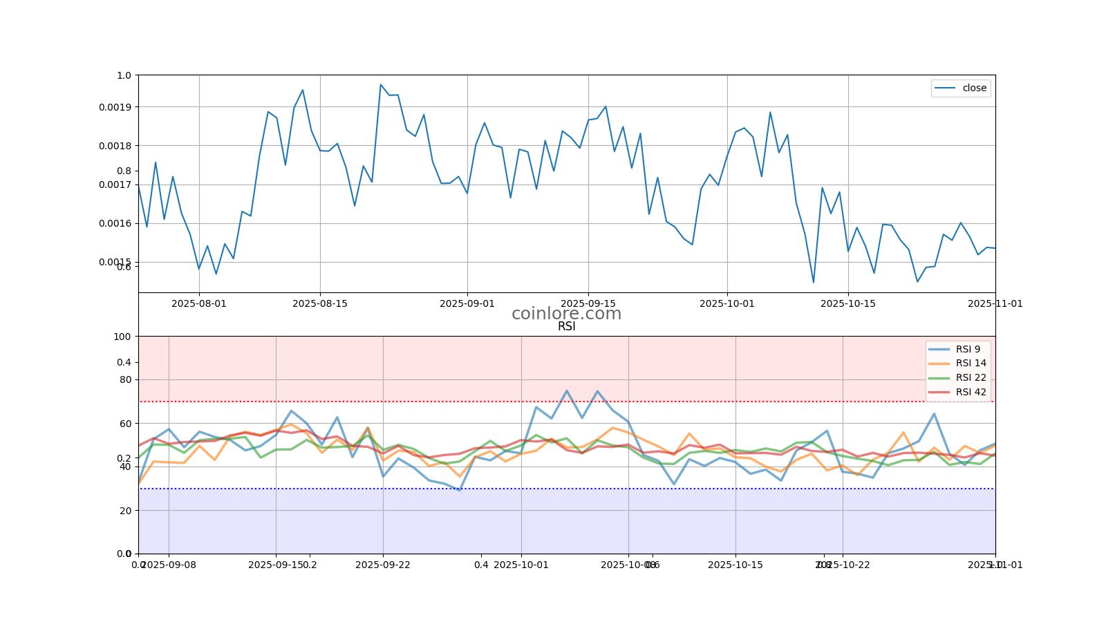 Onchain AI RSI indicator