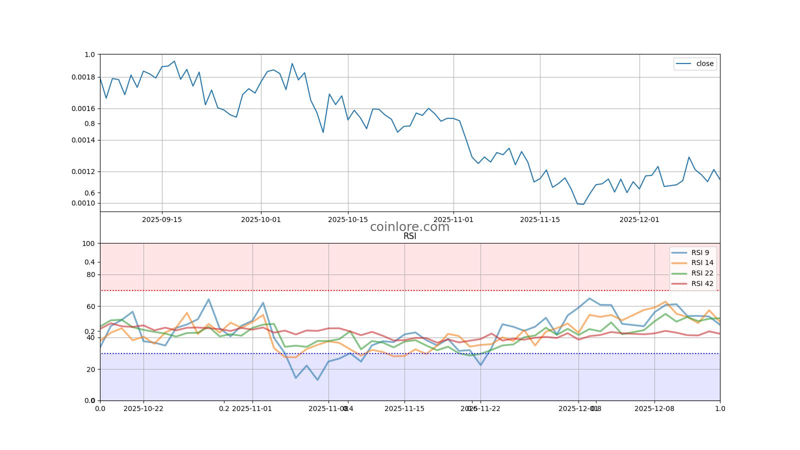 Onchain AI RSI indicator