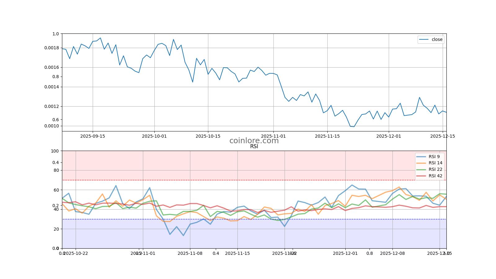 Onchain AI RSI indicator