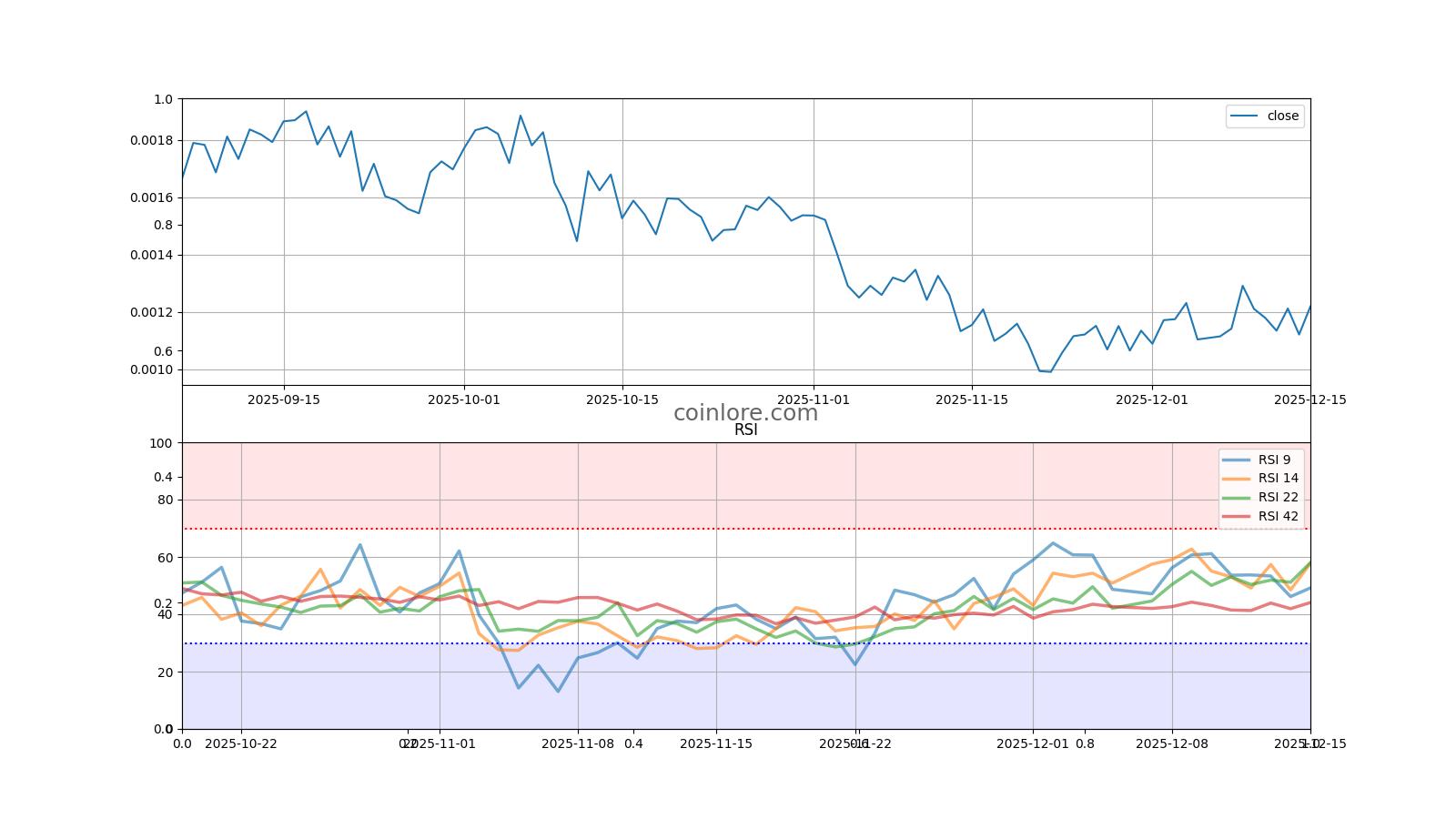 Onchain AI RSI indicator